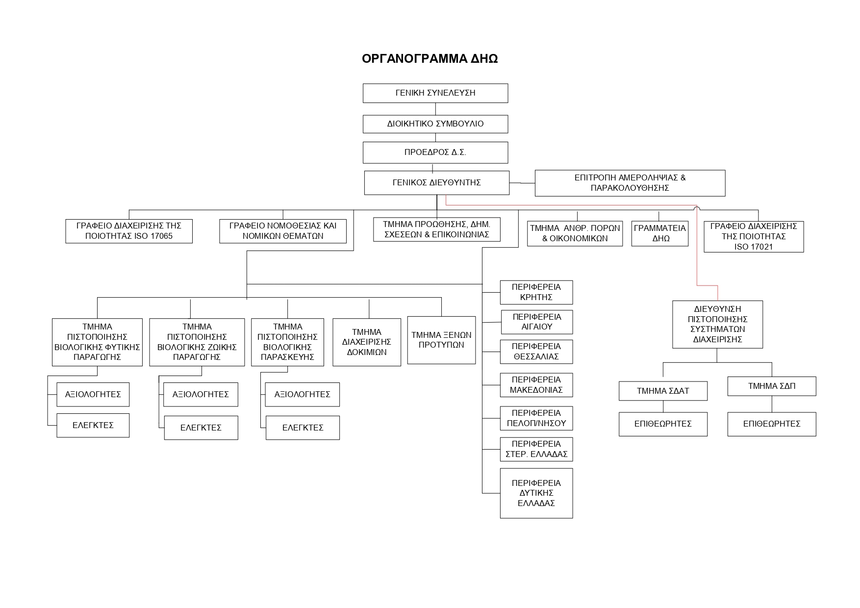 Οργανόγραμμα – ΔΗΩ